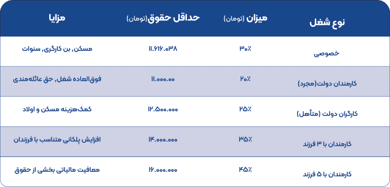 حداقل دستمزد و افزایش حقوق 1404: جدول کامل - کیسان